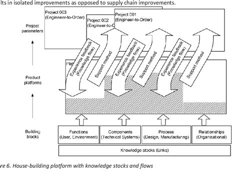 Figure 6 From Platforms In Industrialised House Building Semantic Scholar