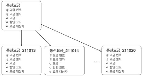 Sql 데이터베이스의 구조와 성능