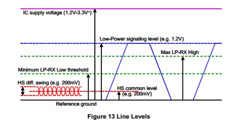 Linux SN DSI Generates Test Pattern OK But Fails To Streaming MIPI DSI Data Interface
