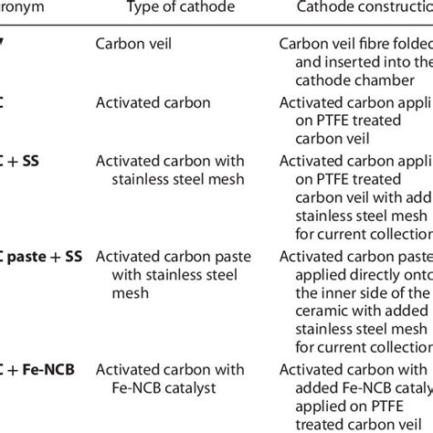 Physico Chemical Analysis Of The Anolyte And Catholyte In Tested Mfcs