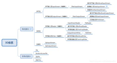 java io体系图 java io 图 csdn博客