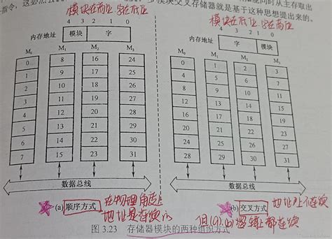 存储器结构：顺序方式与交叉方式的比较 csdn博客