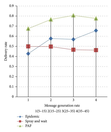 Delivery Rate For The Three Routing Protocols Under Different Message