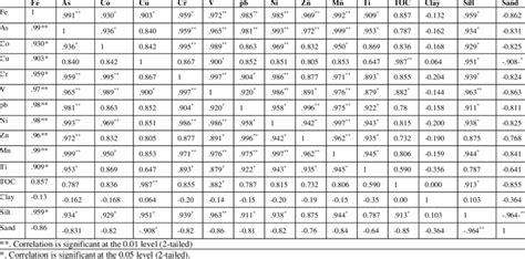 Correlation Coefficient Of Heavy Metals With Sand Silt Clay And Toc