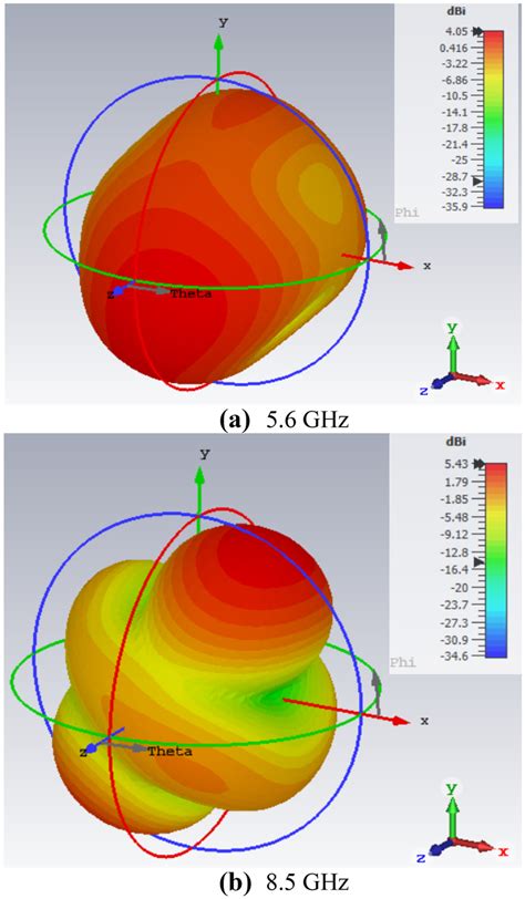 3d gains of the suggested circular patch antenna at a 5 6 ghz b