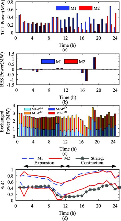 comparison results of two different methods a tcl power b es download scientific diagram