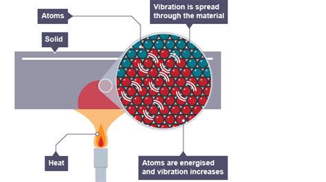 Heat Conduction Diagram