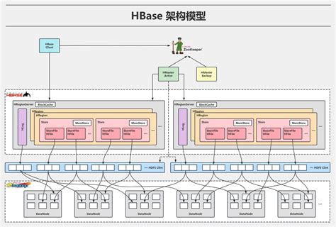 Hbase 架构 流程图模板processon思维导图、流程图
