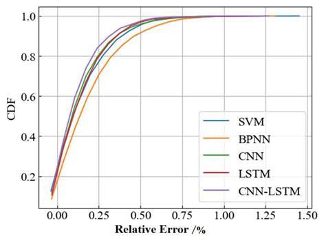 Dynamic Prediction Of Natural Gas Calorific Value Based On Deep Learning