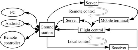 The Flow Chart Of Local Control And Remote Control System Download