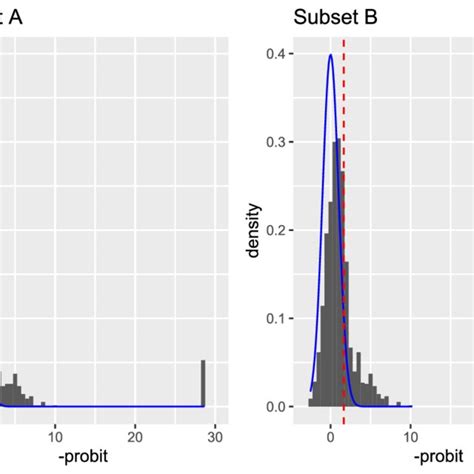Density Distribution Of Probit Transformed P Values Compared To The Download Scientific