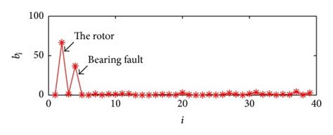 A Simulated Fault Signal And B Difference Spectrum Of Singular