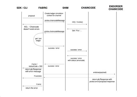 What Is Chaincode Hyperledger Fabricdocs Master Documentation