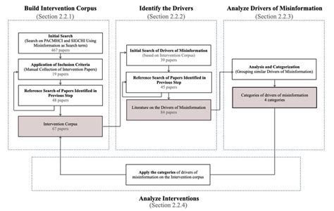 An Overview Of Our Review Process The Number Of Papers Examined And Download Scientific