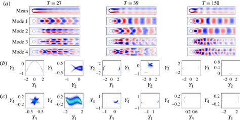 Colour Online Stochastic Response Of The Flow Behind The Disk In The Download Scientific