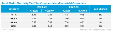 Tamil Nadu Issues Multi Year Electricity Tariff Order Introduces A