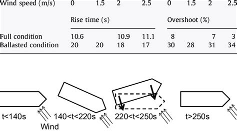 Overshoot And Rise Time Wind Action Pid Control Download Table