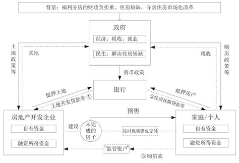 商品房预售制：保留抑或变革地产界澎湃新闻 The Paper