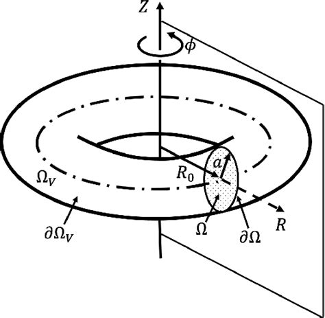 Figure 1 From A Data Assimilation Based Method For Equilibrium Reconstruction Of Magnetic Fusion