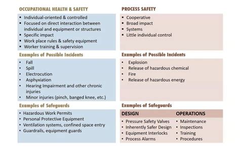 Hussein Hassan Herz On Linkedin Osha Vs Psm This Summary Explains The Main Difference Between