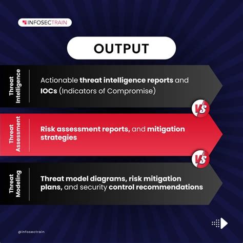 Threat Intelligence Vs Threat Assessment Vs Threat Modeling 1pdf