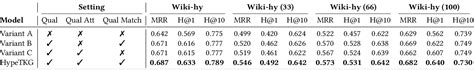table 3 from exploring link prediction over hyper relational temporal