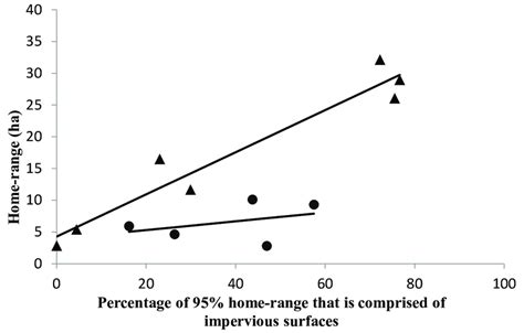 4 Relationship Between The Degree Of Urbanization Impervious Surface