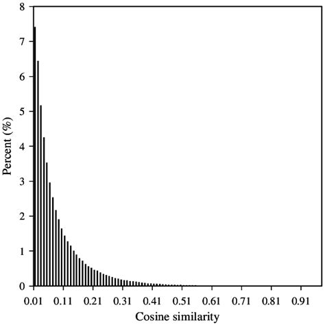 Distribution Of Cosine Similarity Download Scientific Diagram