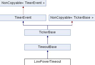 LowPowerTimeout API References And Tutorials Mbed OS Documentation