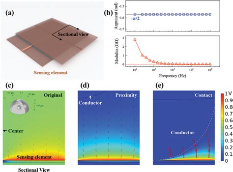 Working Mechanism Of The Sensor A Schematic Representation Of A Download Scientific Diagram