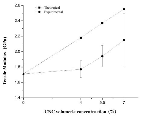 Theoretical And Experimental Tensile Modulus Of Nanocomposites With