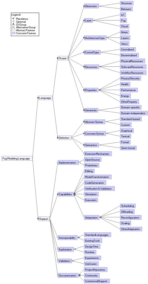 A Feature Model For Characterizing Fog Modeling Languages Download