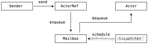 Java并发框架对比ExecutorServiceRxJavaDisruptor 和Akka 知乎