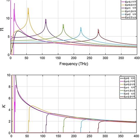 A Real And B Imaginary Parts Of The Silicene Refractive Index Versus