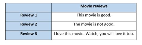 Text Vectorization Bag Of Words Bow Towards Data Science