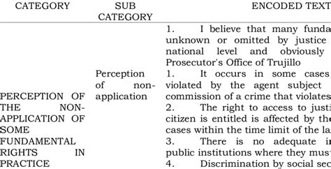 Relational Reading And Axial Coding Of Question Two Applied To