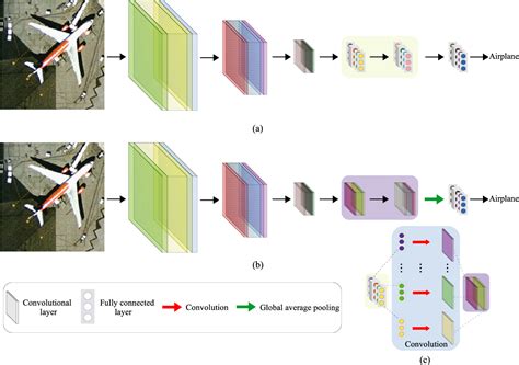 Figure 2 From Scale Free Convolutional Neural Network For Remote Sensing Scene Classification