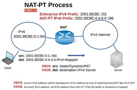 Cisco NAT PT Configuration Example