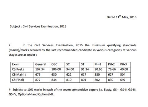 Below Is The Screen Shot Of UPSC Prelims And Mains Cut Off It May Be Noted That Prelim Paper II