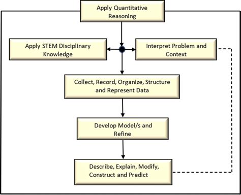 Quantitative Reasoning And Quantitative Modeling Download Scientific