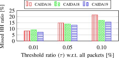 Figure 4 From Revisiting Heavy Hitter Detection On Commodity Programmable Switches Semantic
