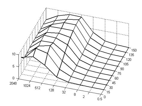 Dependant Bandwidth Capacity Of A Network At Number Of Connections And