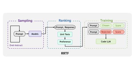 Reza Moradi On Linkedin Pangu Coder2 Boosting Large Language Models