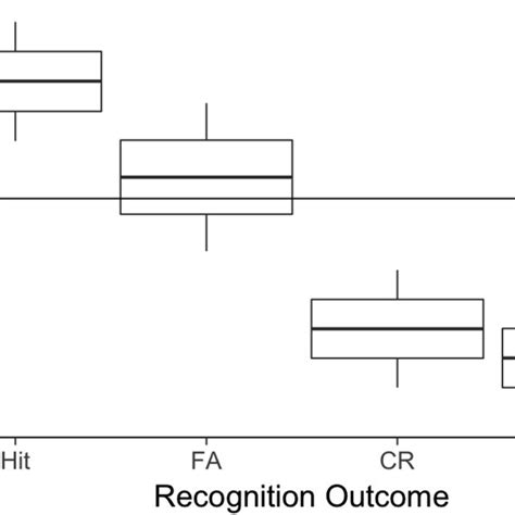 Modified Boxplot Showing The Relationship Between Recognition Outcomes