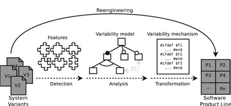 Software Reengineering Process Download Scientific Diagram