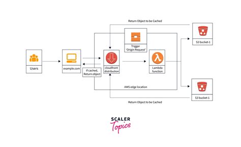 Origins Scaler Topics