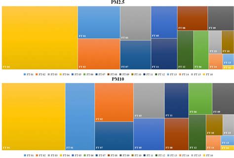 hierarchical tree map depicting the forest type wise pm2 5 and pm10