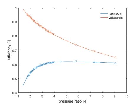 7 The Volumetric And Isentropic Efficiency Of The Compressor For An Download Scientific