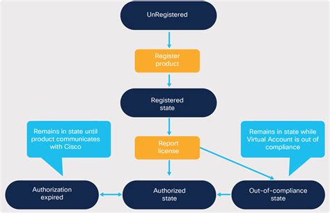 Products Cisco Smart Licensing Security White Paper Cisco