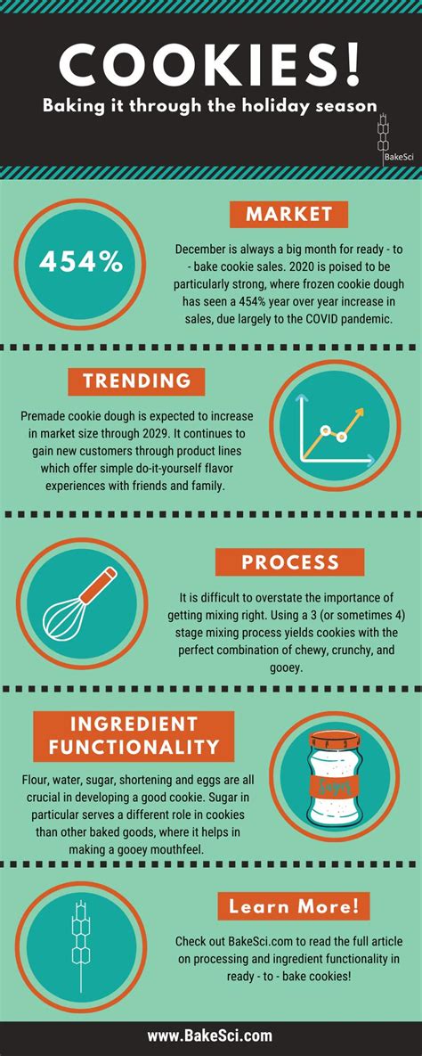 Harrison Helmick On Linkedin Foodindustry Bakery Cookies Cookie Bakingindustry Frozenfood